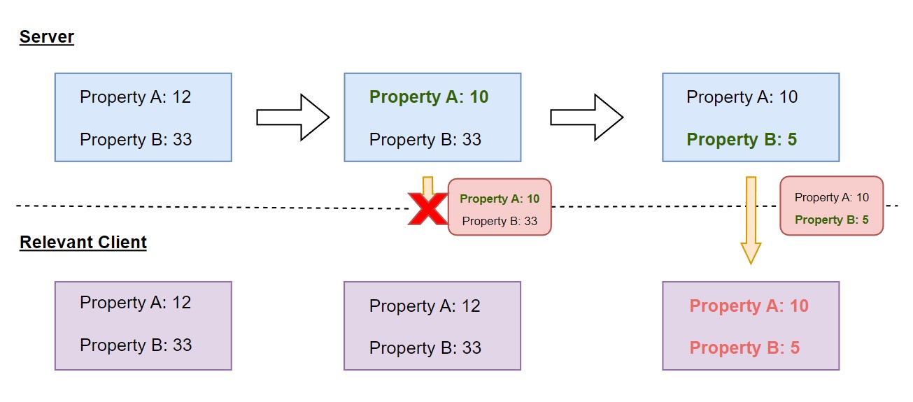Understanding Replication Atomicity In Unreal Engine Devtricks
